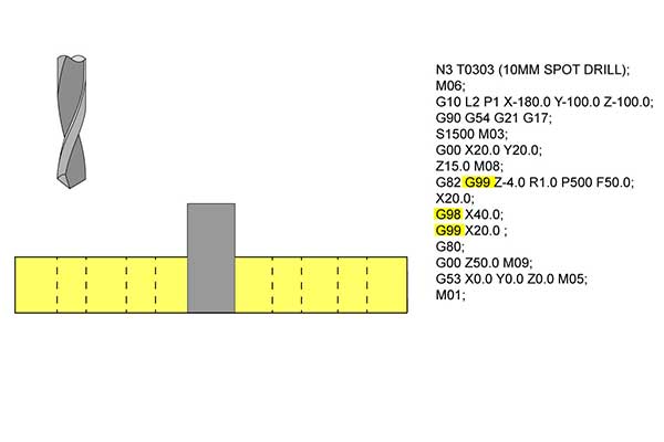 جی کد G98 و G99 در فرز CNC چیست؟