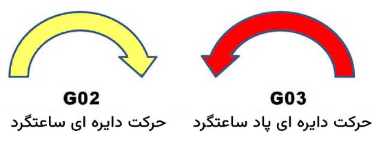 جی کد G02 و G03 چیست؟ حرکت دایره ای و قوس زنی